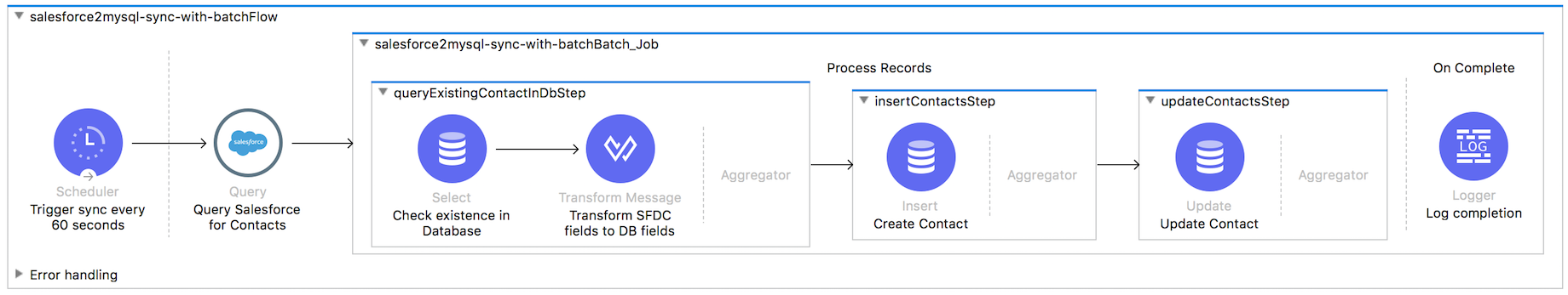 Salesforce To Mysql Database Using Batch Processing
